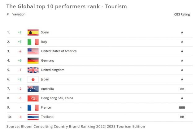 Tourism edition - Highlights of the Country Brand Ranking 2022 | 2023